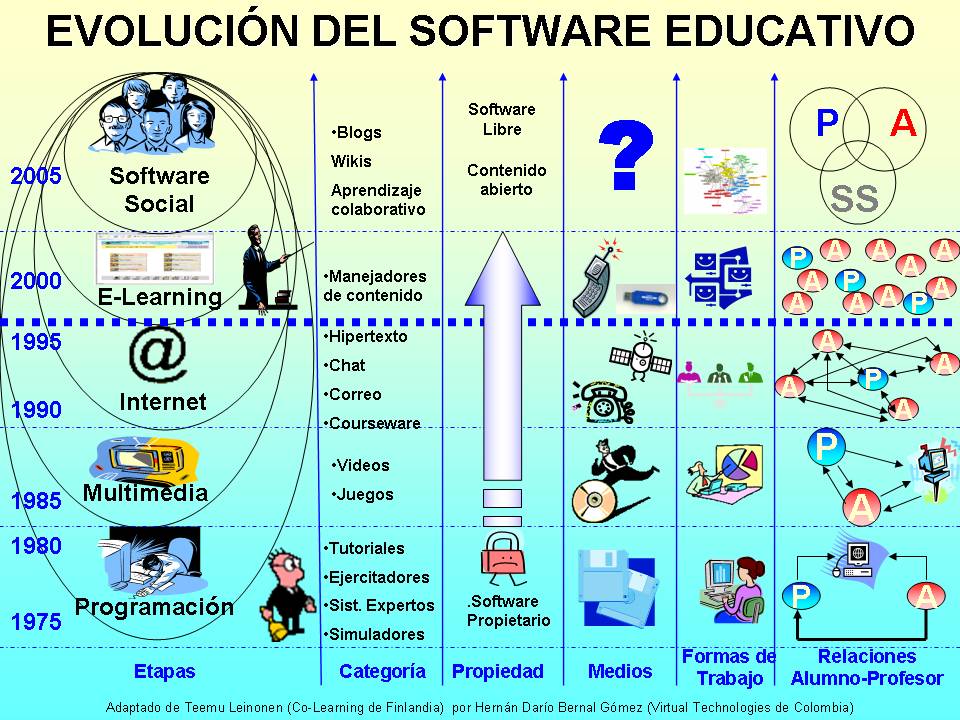 EVOLUTION«««: historia del software educativo